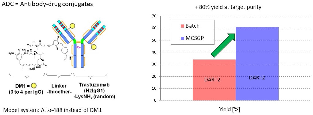 MCSGP for ADC Purification - chromacon.com